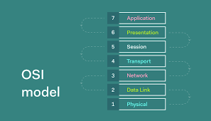 Demystifying the OSI Model - NIVRE IT Solutions